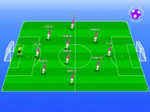 Best Soccer Formation For Every Style Of Play (2023)