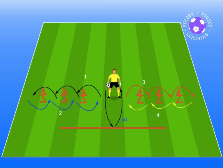 Lateral steps with a throw and catch goalkeeper drill - Soccer Source ...