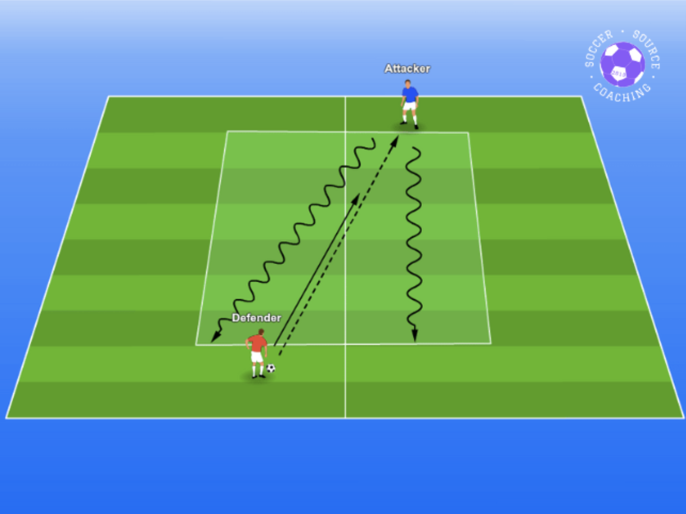 Defending 1v1 To Work On Body Shape - Soccer Source Coaching