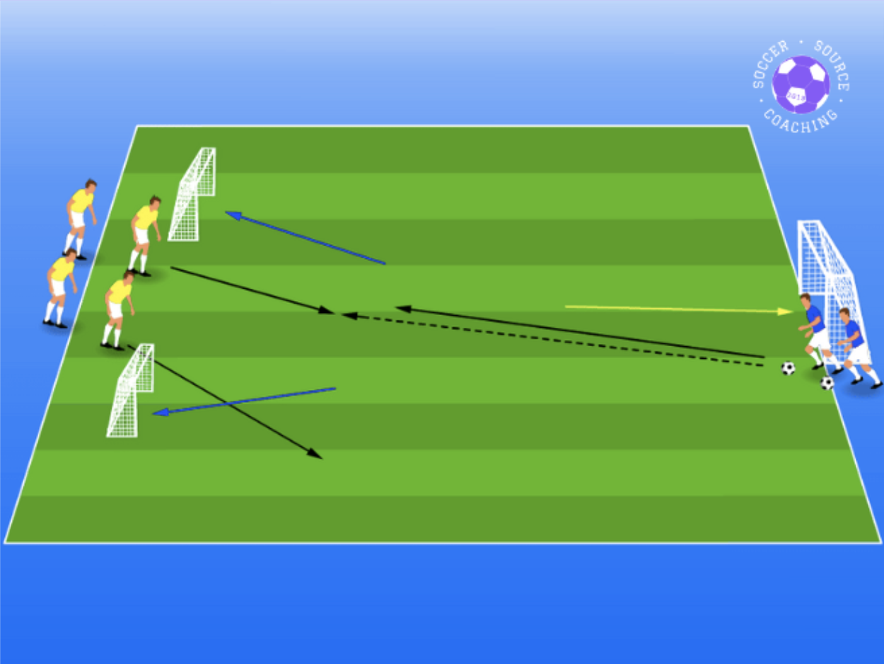 Basic 2v1 attacking drill - Soccer Source Coaching