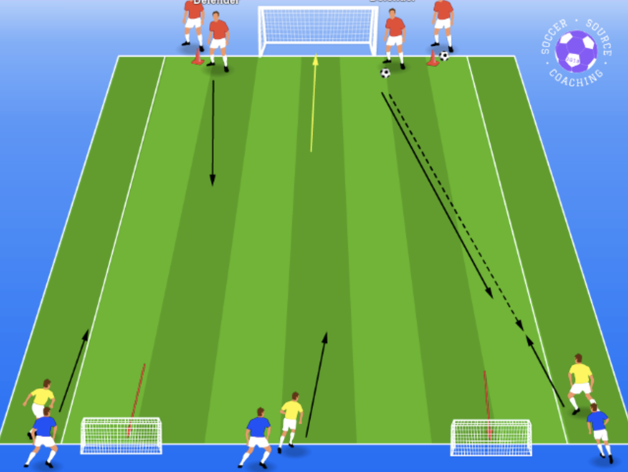 Attacking from wide repetition drill - Soccer Source Coaching